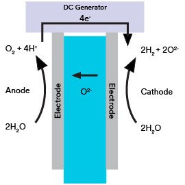 Electrolysis - Hydrogen Technology | 3M US