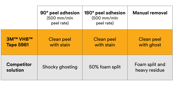 Smart Devices Bonding - Consumer Electronics | 3M US