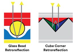 What is retroreflectivity & why is it important?