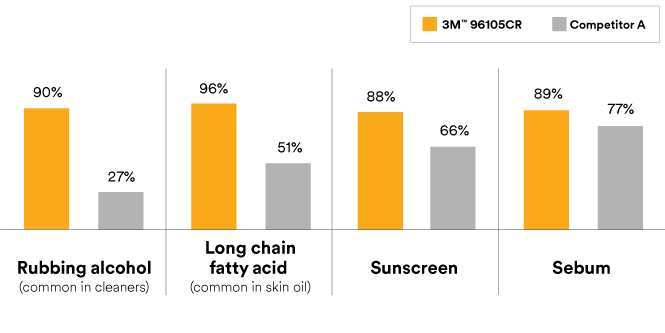Smart Devices Bonding - Consumer Electronics | 3M US